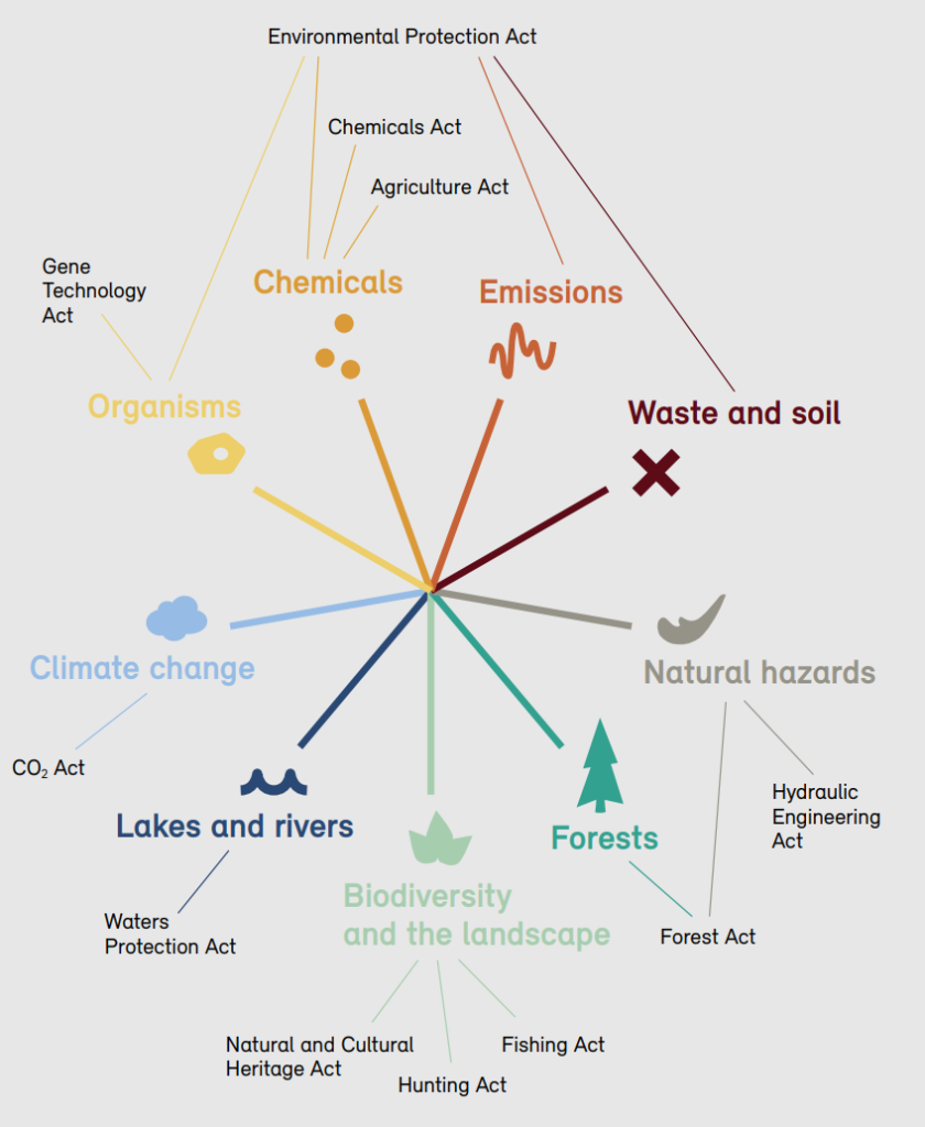 Swiss Environmental Law - ESG HUB
